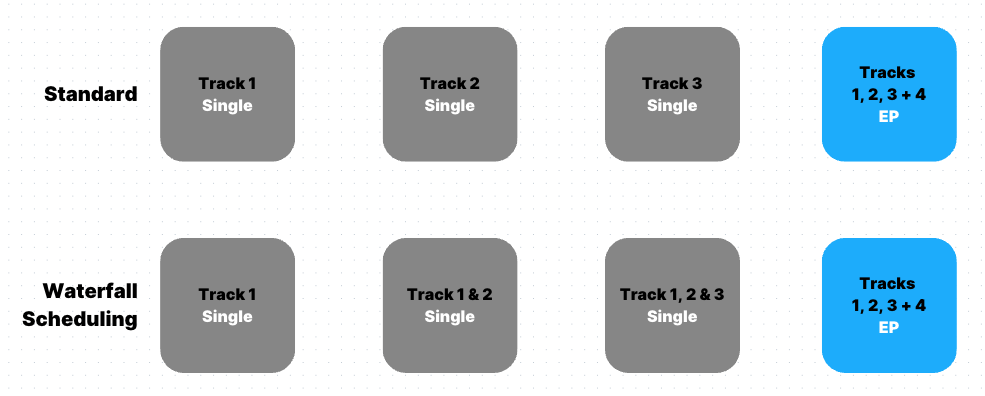 How do I set up a 'waterfall' release schedule? – AWAL